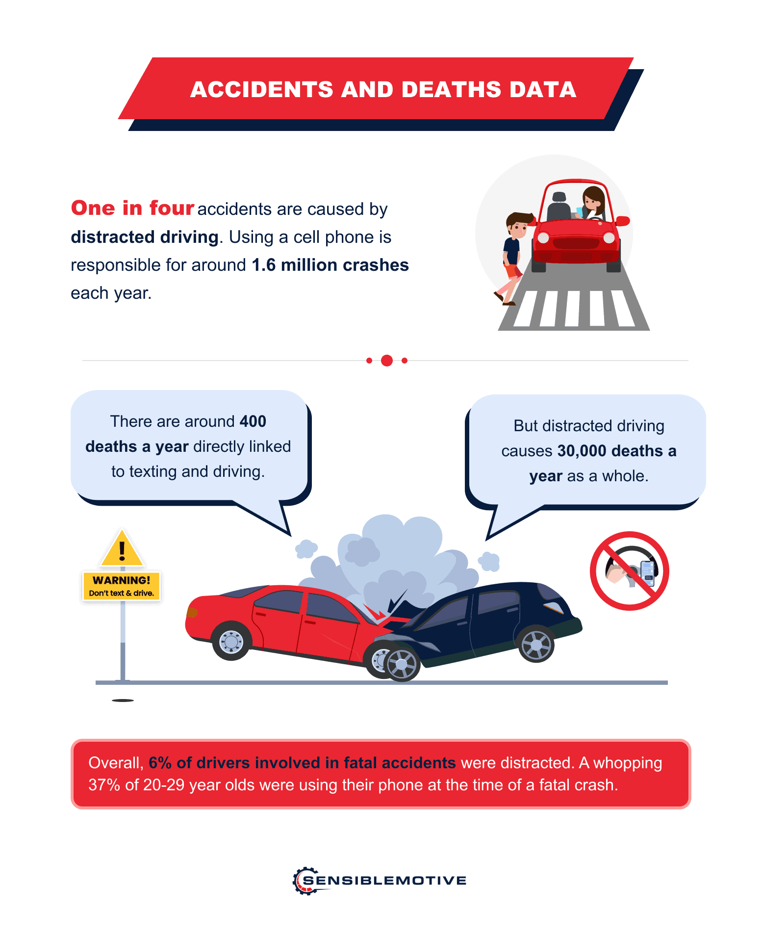 How Many People Die From Texting and Driving? - (2025 Stats!)